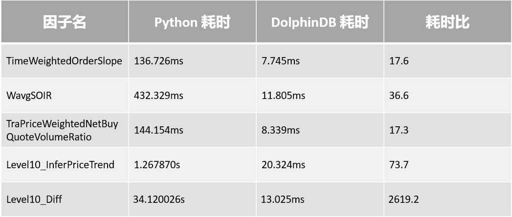 Level 2 、高频、复杂因子…性能展示！ - 墨天轮
