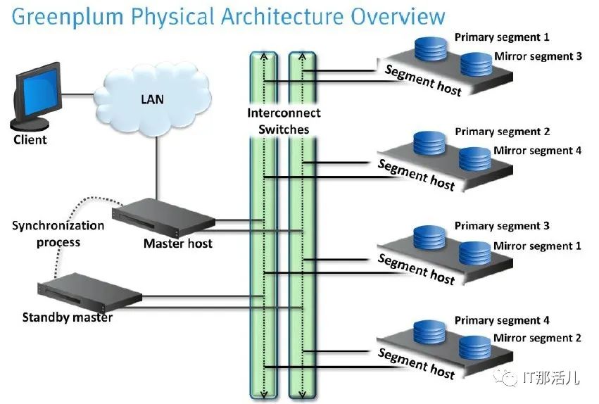 Greenplum分布式部署 - 墨天轮