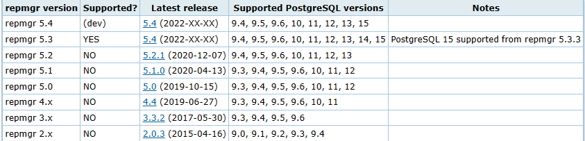 Postgresqlrepmgr高可用部署 墨天轮 6782