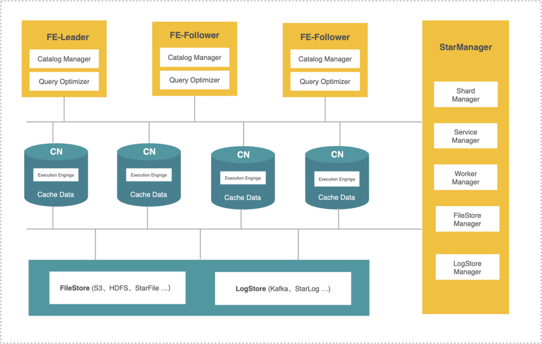 StarRocks 3.0 极速统一的湖仓新范式 - 墨天轮