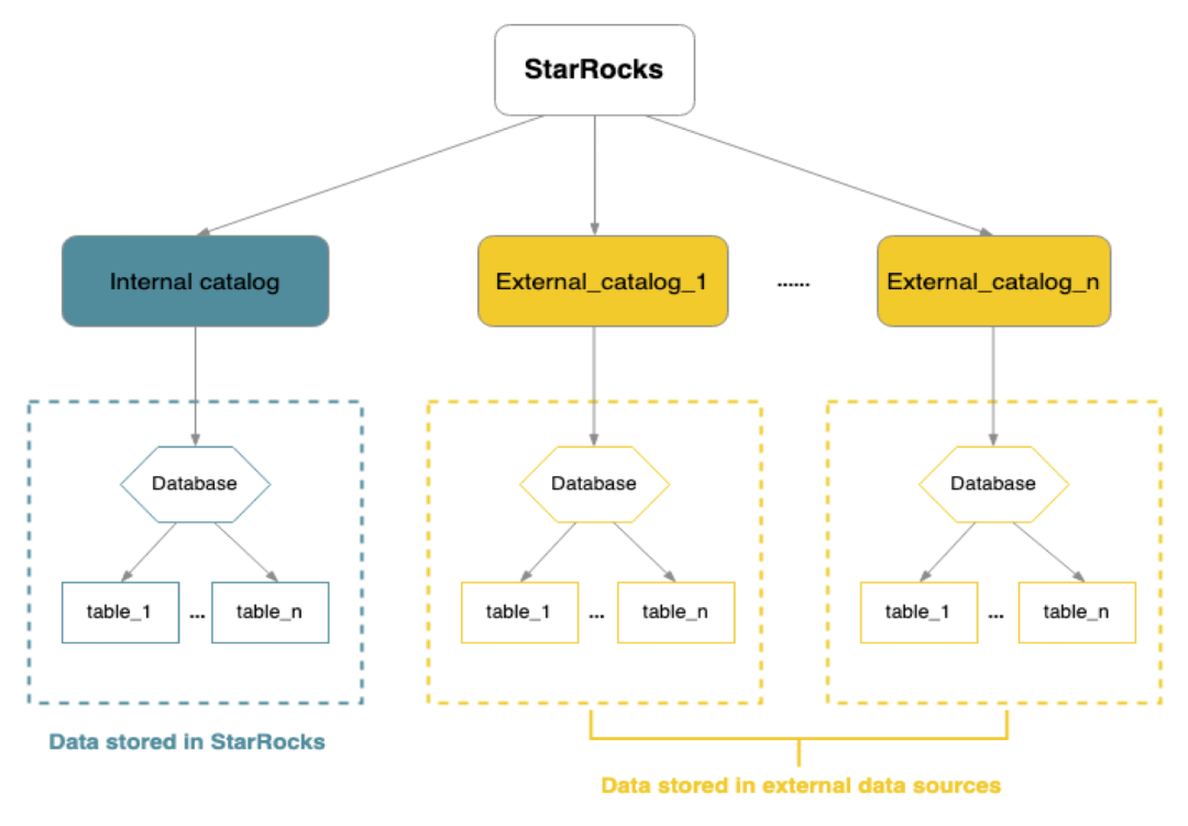 StarRocks 3.0 极速统一的湖仓新范式 - 墨天轮
