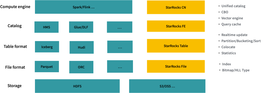 StarRocks 3.0 极速统一的湖仓新范式 - 墨天轮