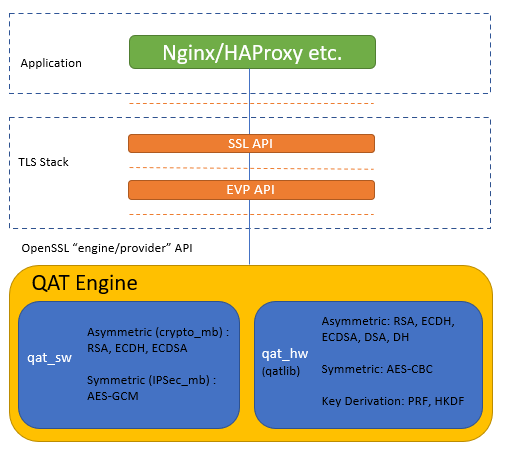 TLS 加速技术：Intel QuickAssist Technology（QAT）解决方案 - 墨天轮
