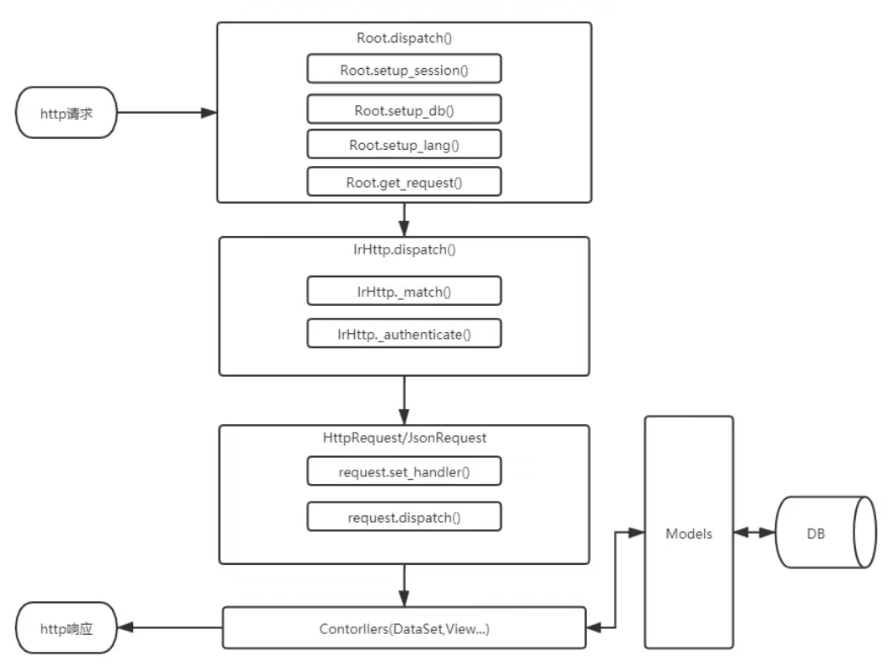 Odoo丨Odoo框架源码研读一：前后端交互 - 墨天轮