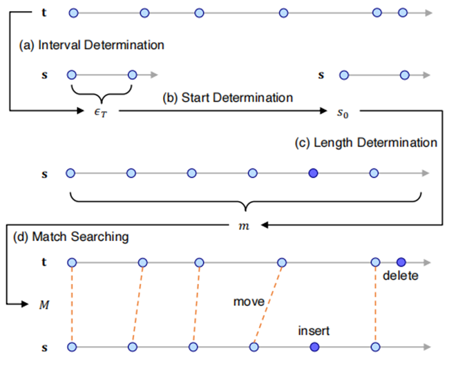 VLDB 2022 | 关于修复常规间隔时间序列的时间戳 - 墨天轮