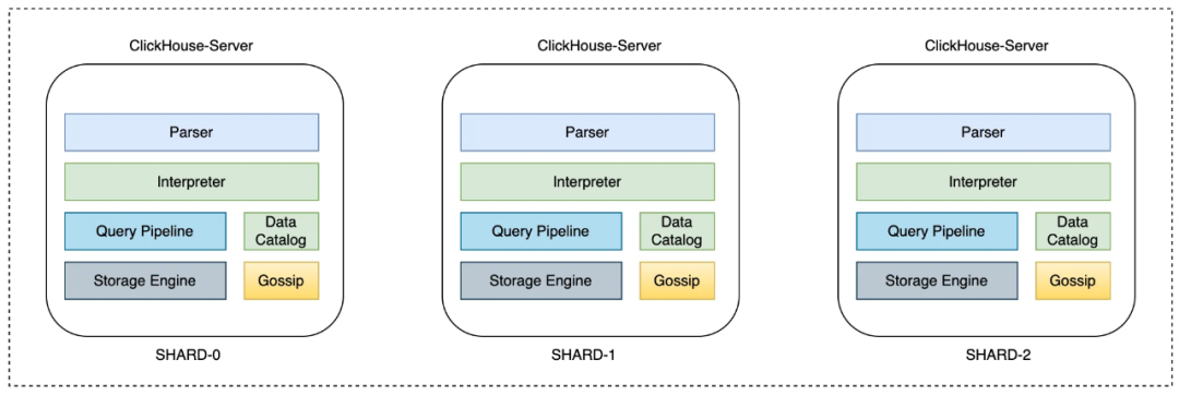 腾讯云大数据ClickHouse遇见Schema-less: 半结构化数据分析性能提升20倍！ - 墨天轮