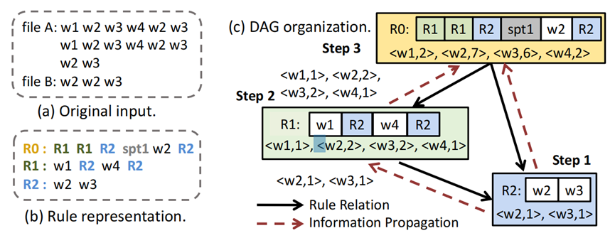 SIGMOD 2022 | CompressDB：使各种数据库直接处理压缩数据的系统 - 墨天轮