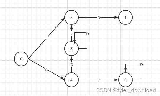 自己动手写编译器：DFA跳转表的压缩算法 - 墨天轮