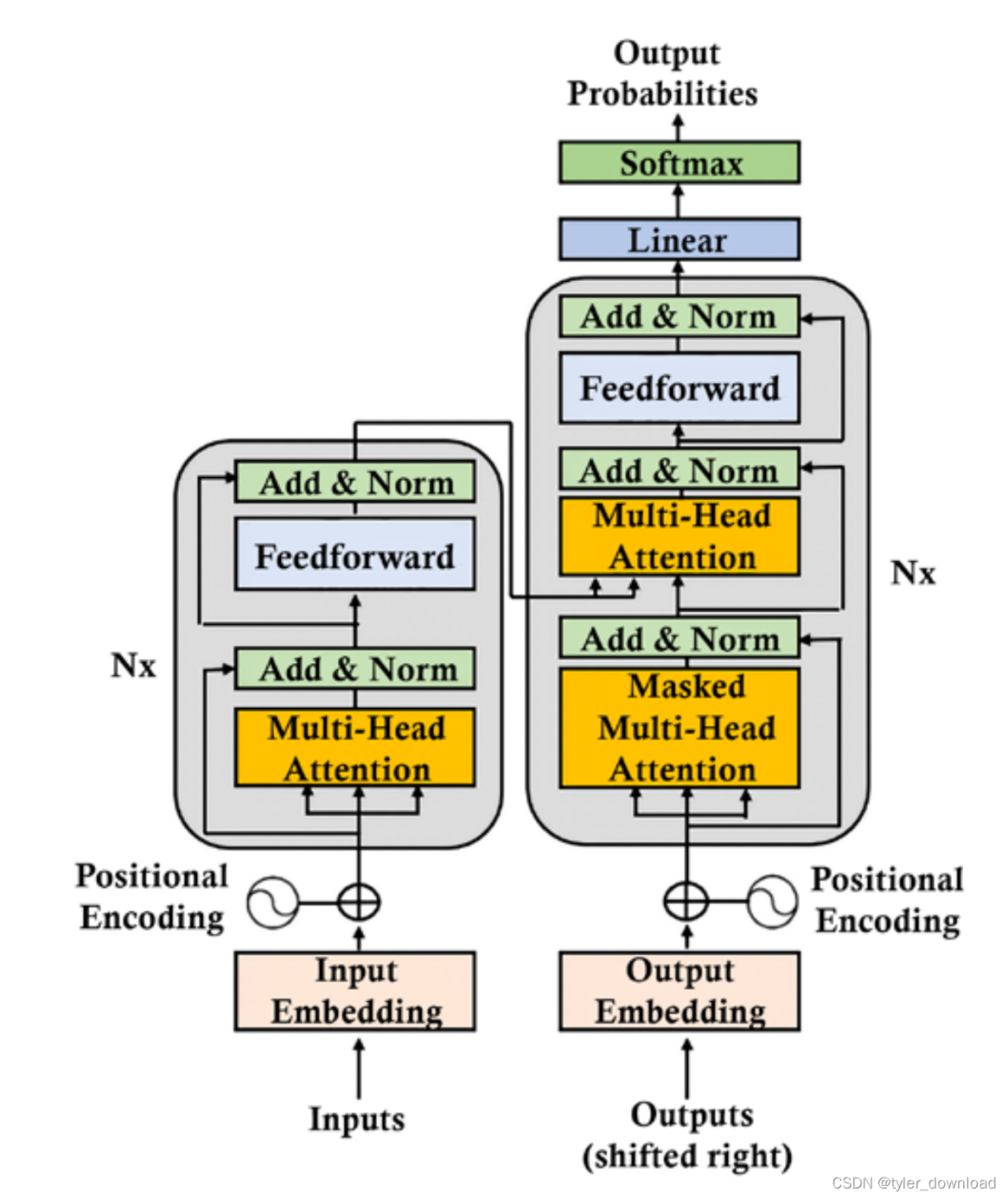 自己动手做chatgpt:解析gpt底层模型transformer的输入处理 - 墨天轮