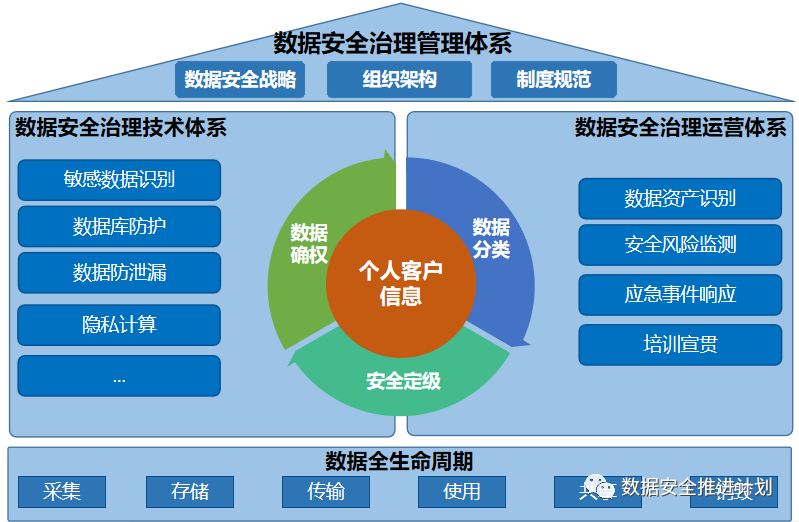 国信证券 | 面向个人客户信息保护的数据安全治理体系建设 - 墨天轮