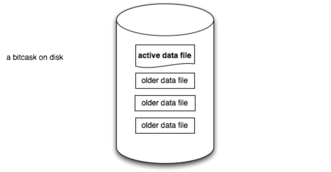 bitcask 论文详解 - 墨天轮