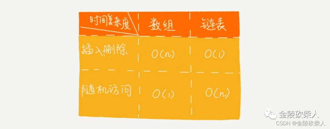 笔记：数据结构与算法之美 06 链表（上）：如何实现lru缓存淘汰算法 墨天轮 