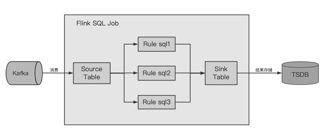 揭秘｜字节跳动基于Flink SQL的流式数据质量监控（下）实践细节 - 墨天轮
