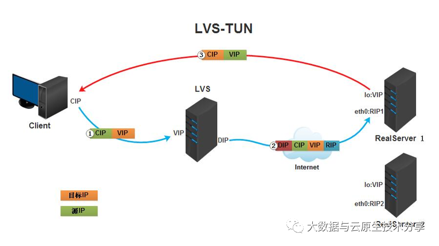 LVS 和 Keepalived 介绍与实战操作演示 - 墨天轮