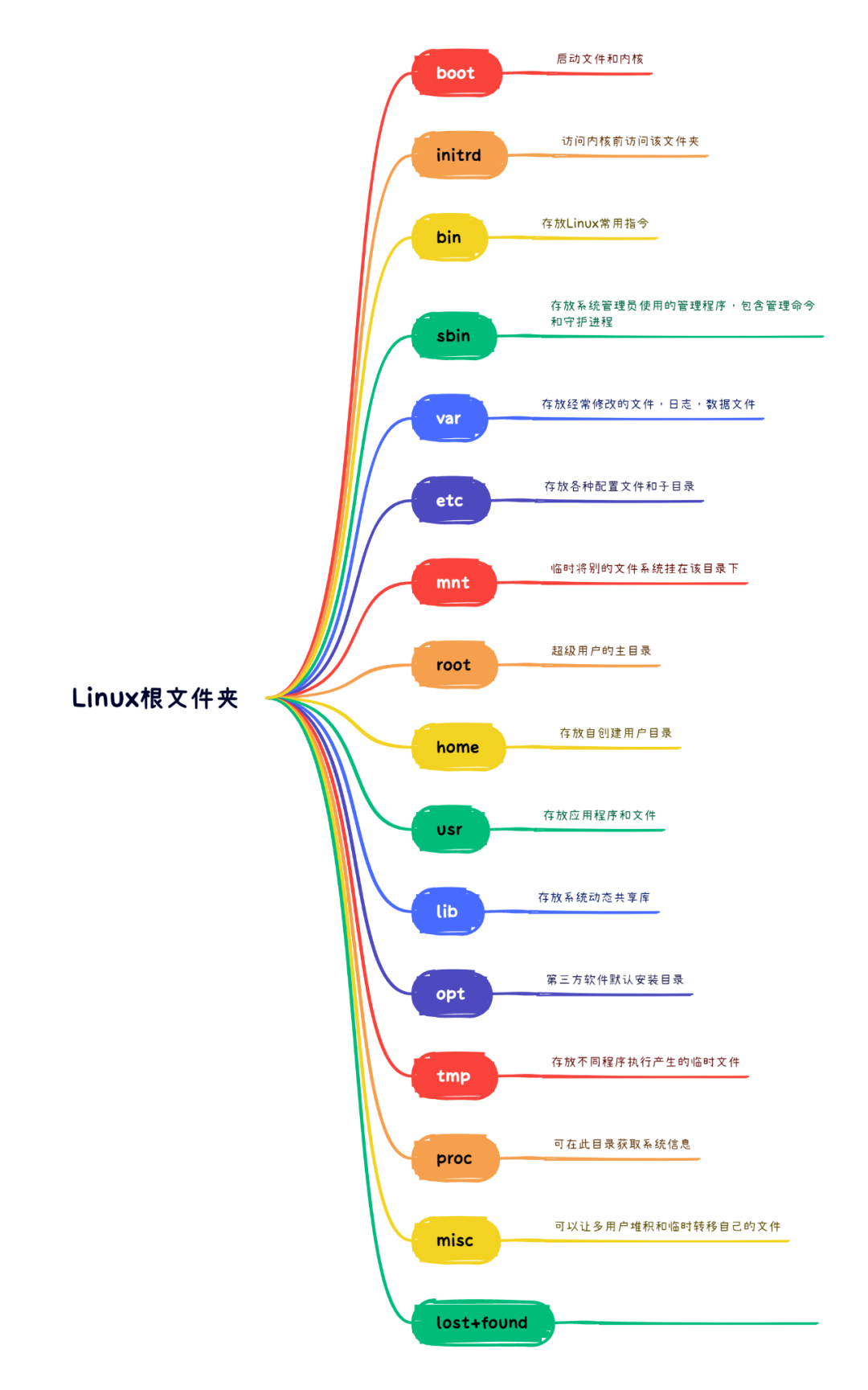 Linux:(1)入门，关机，文件类操作 - 墨天轮