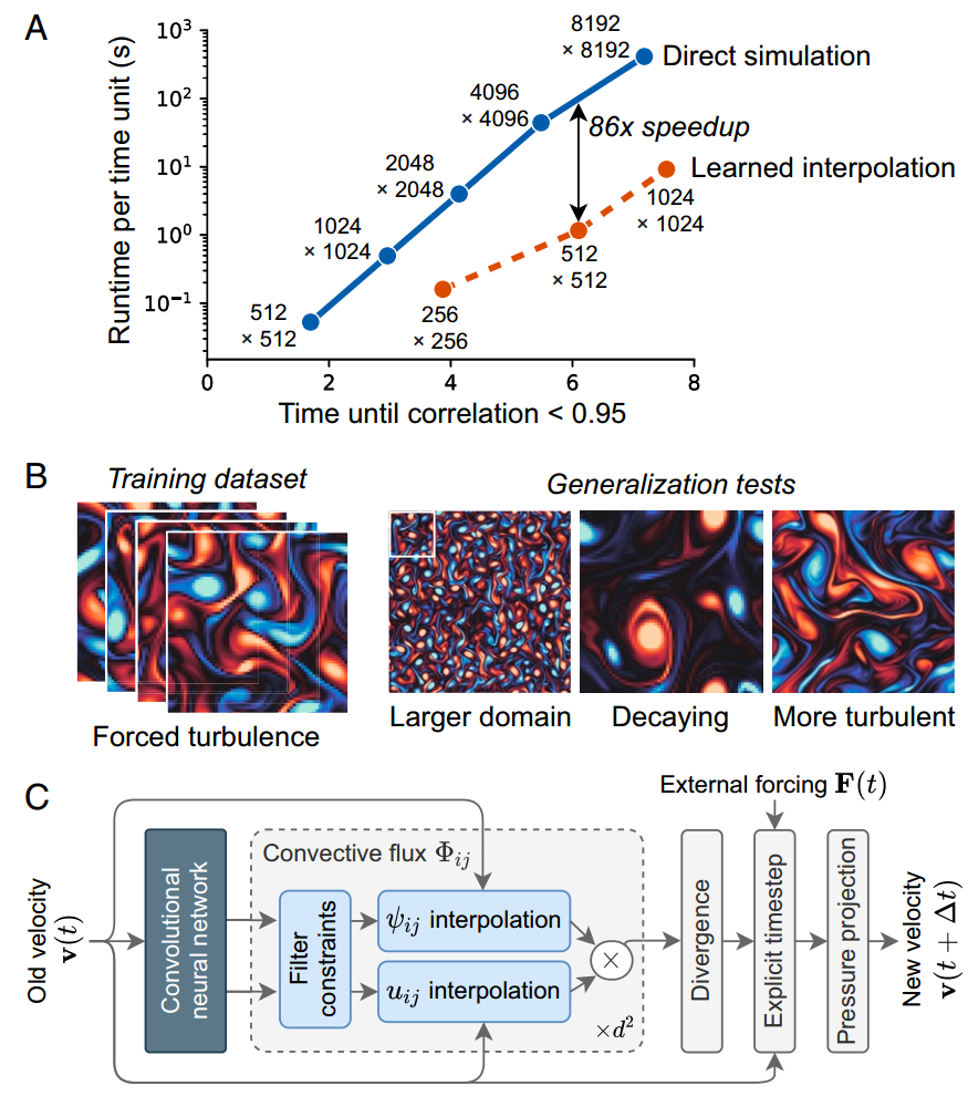 JAX-CFD：利用机器学习加速CFD计算 - 墨天轮