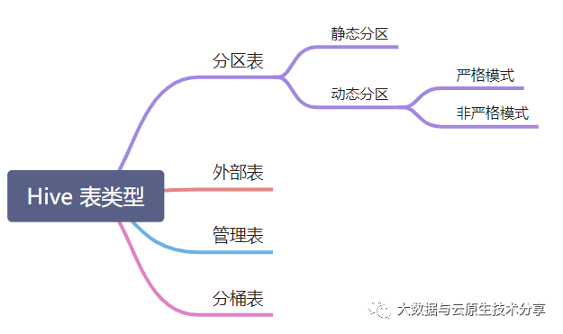 【大数据】hive 分区和分桶的区别及示例讲解 墨天轮