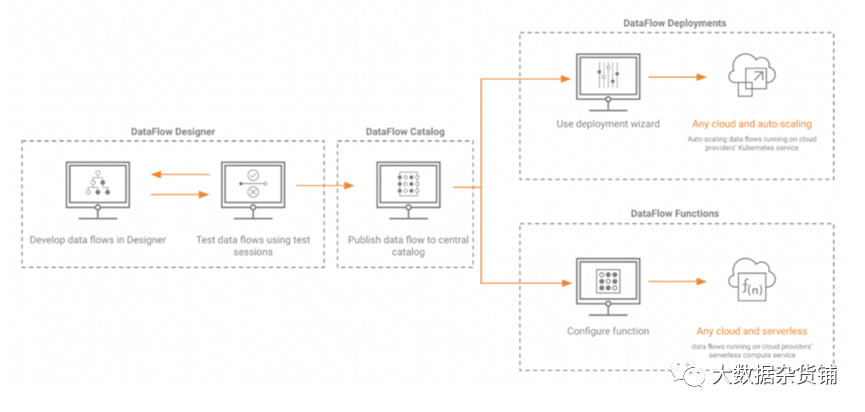 Cloudera DataFlow Designer：数据管道敏捷开发的关键 - 墨天轮