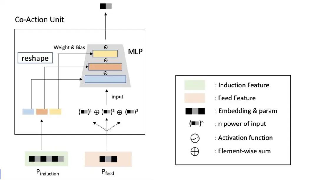 深入理解推荐系统：Co-Action Network特征交互新思路 - 墨天轮