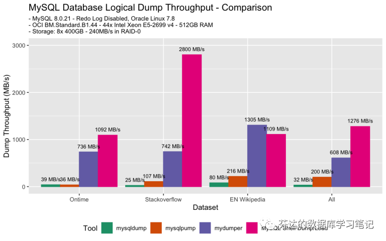 探索如何提高mysqldump迁移数据库的效率 - 墨天轮