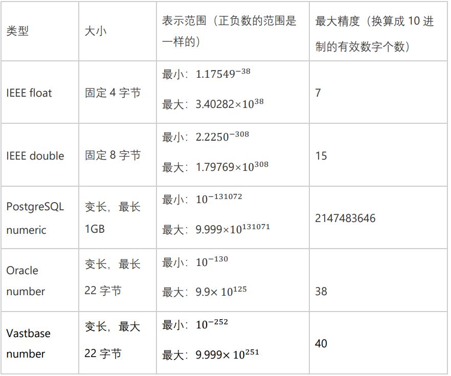 Vast+产品展厅 | Vastbase G100性能优化技术介绍之【number数据类型】 - 墨天轮