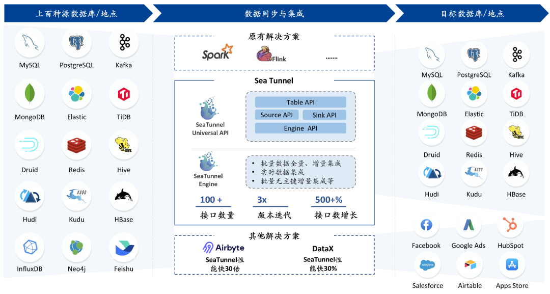 SeaTunnel毕业！首个国人主导的数据集成项目成为Apache顶级项目 - 墨天轮
