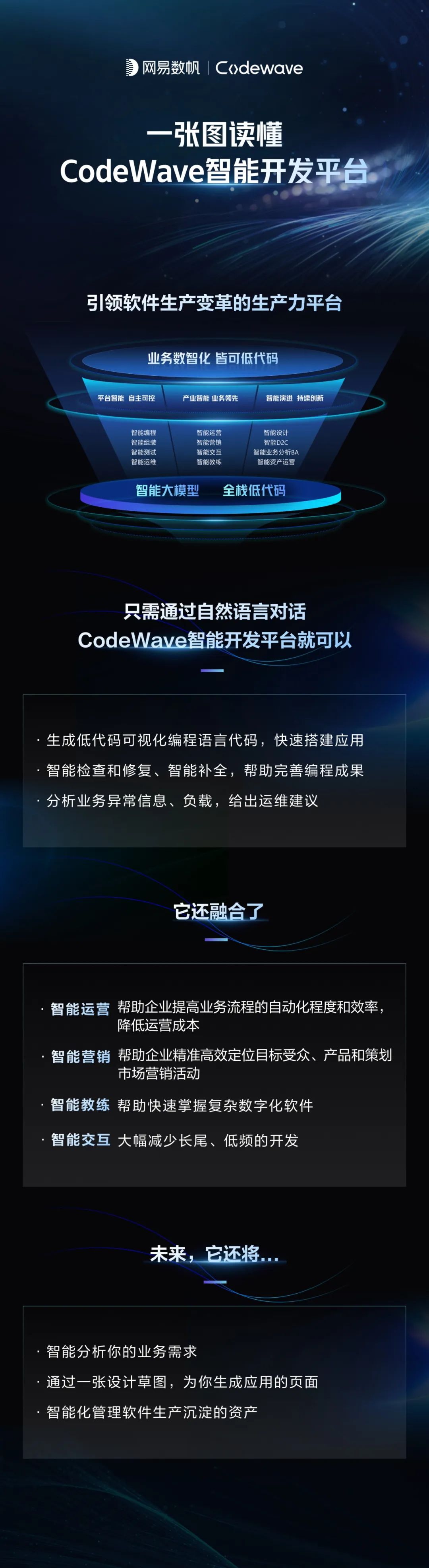 网易数帆CodeWave智能开发平台发布，融合低代码与AIGC降低开发门槛 - 墨天轮