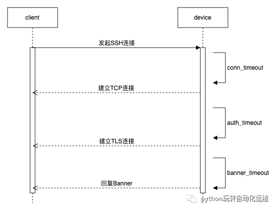 【自动化运维初级村】Netmiko-进阶 - 墨天轮