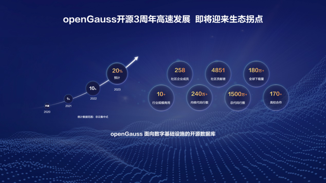 openGauss社区五月运作报告 - 墨天轮