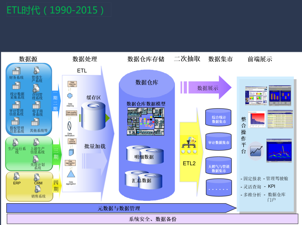 从 ETL 到 EtLT 架构的演进历程 - 墨天轮