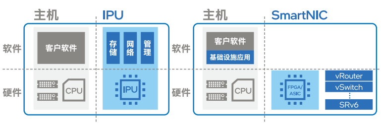 Intel CPU及IPU和SmartNIC等介绍 - 墨天轮