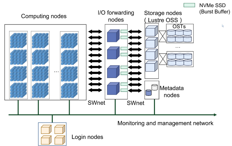 HadaFS：新型Burst Buffer文件系统 - 墨天轮