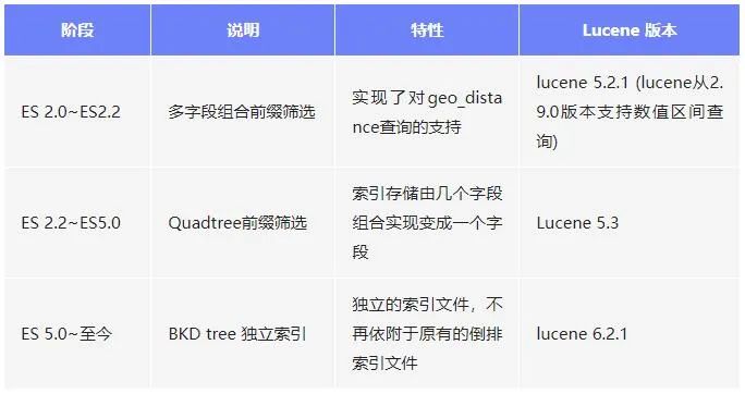 干货｜Elasticsearch 在地理信息空间索引的探索和演进 - 墨天轮