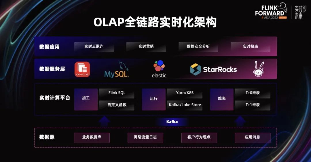 中原银行 OLAP 架构实时化演进 - 墨天轮
