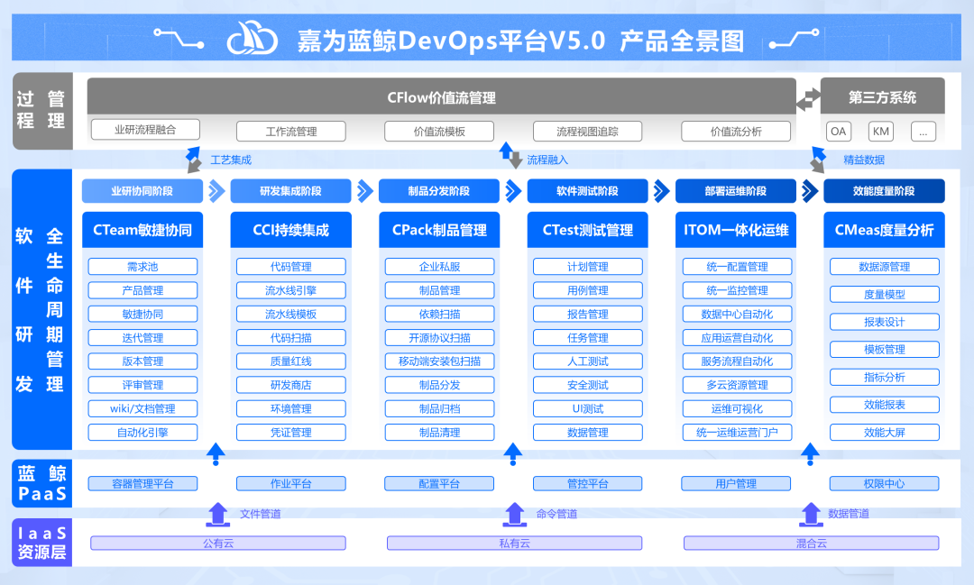 【重磅发布】嘉为蓝鲸DevOps平台V5.0，以平台工程提升企业软件研发质效 - 墨天轮