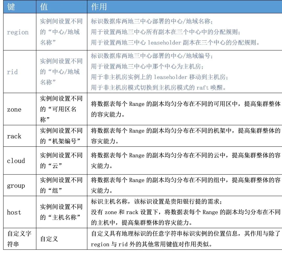 易鲸捷数据库QianBase xTP的副本分布规则 - 墨天轮