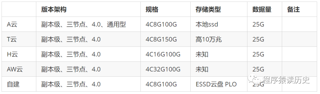 云厂商mongodb性能测试 墨天轮