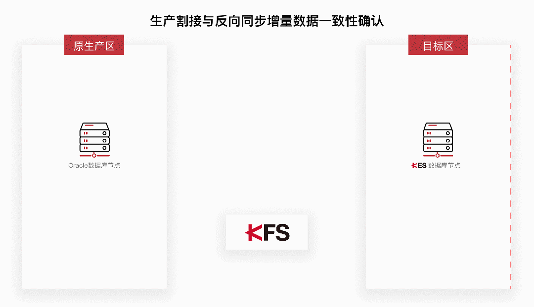 人大金仓KFS亮出“黑科技”，将“数据一致性”保卫到底 - 墨天轮