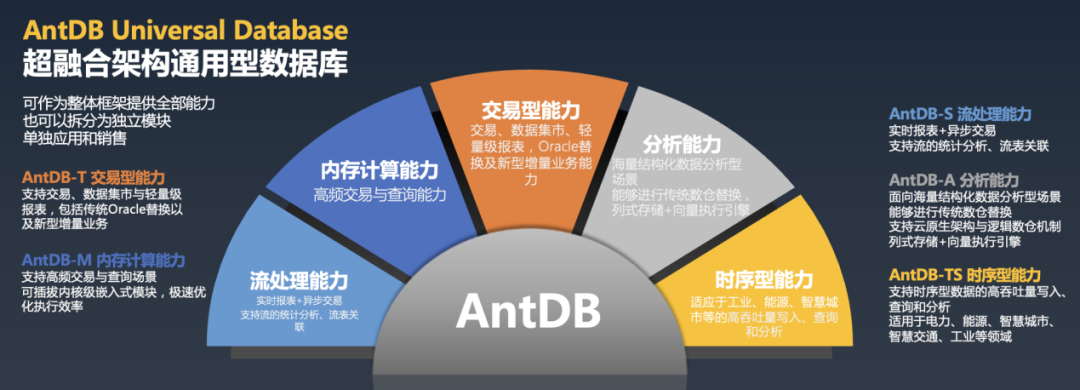 亚信科技AntDB 数据库与用友U8 cloud完成全面适配，双方携手打造联合解决方案 - 墨天轮