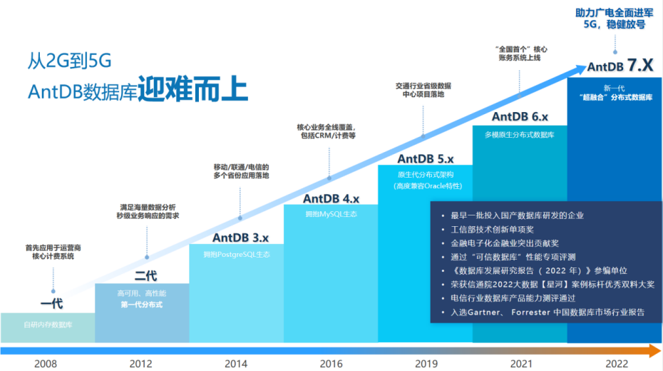 亚信科技AntDB 数据库与用友U8 cloud完成全面适配，双方携手打造联合解决方案 - 墨天轮