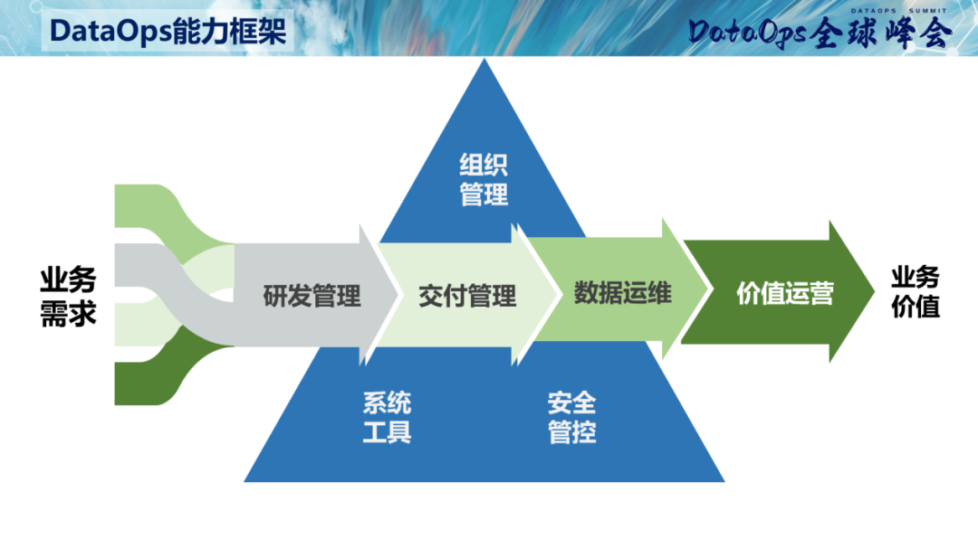 《DataOps实践指南（1.0）》正式发布，附下载链接 - 墨天轮