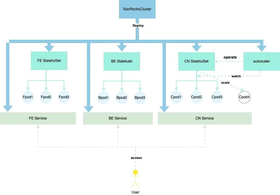 教程｜如何用 Docker/K8s 快速部署 StarRocks 集群 - 墨天轮