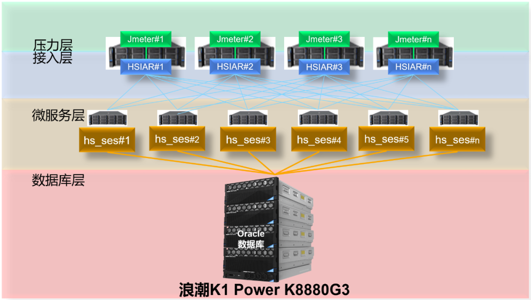 浪潮K1 Power G3联合恒生电子UF3.0新一代证券交易系统，打造金融科技核心竞争力 - 墨天轮