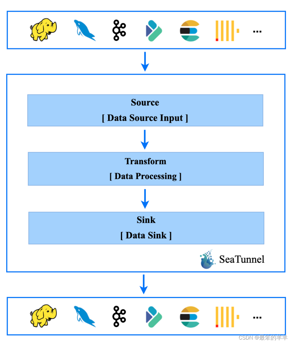 深入理解 Apache SeaTunnel：易用、高性能、支持实时流式和离线批处理的海量数据集成平台 - 墨天轮