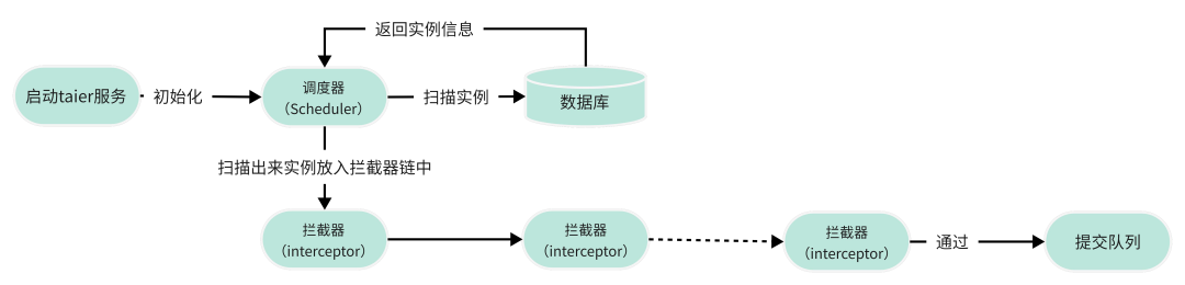 分布式可视化 DAG 任务调度系统 Taier 的整体流程分析 - 墨天轮