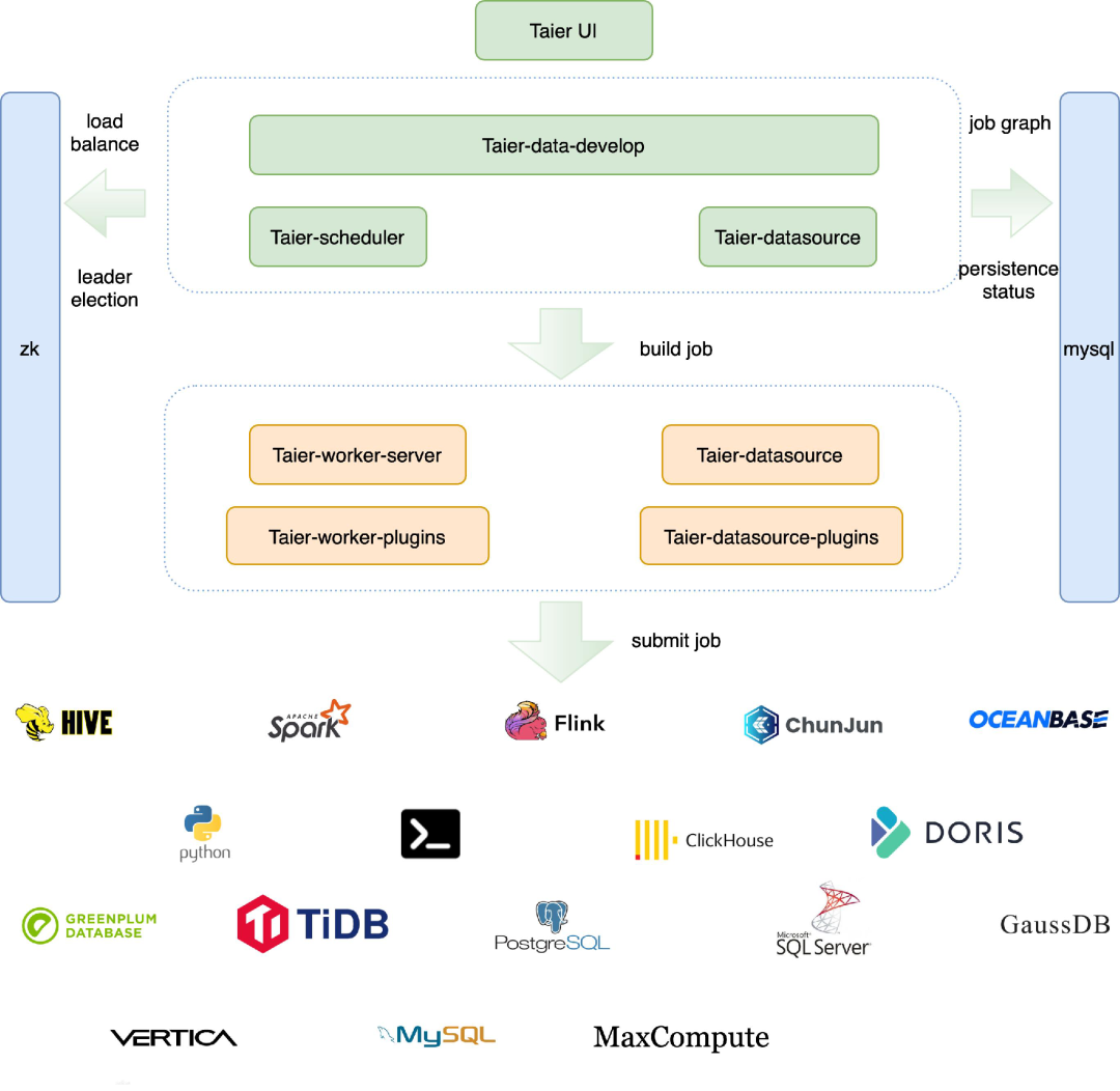 分布式可视化 DAG 任务调度系统 Taier 的整体流程分析 - 墨天轮