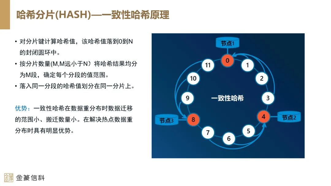 金点分享 | GDCA系列教程之四：GoldenDB数据分片介绍 - 墨天轮