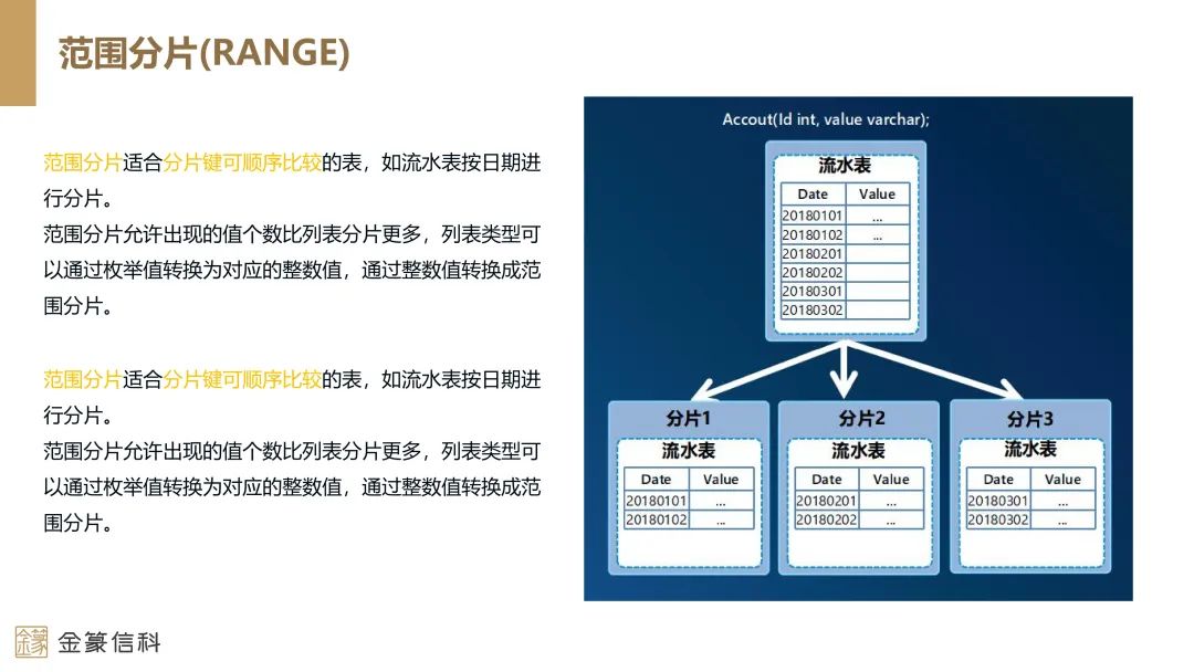 金点分享 | GDCA系列教程之四：GoldenDB数据分片介绍 - 墨天轮