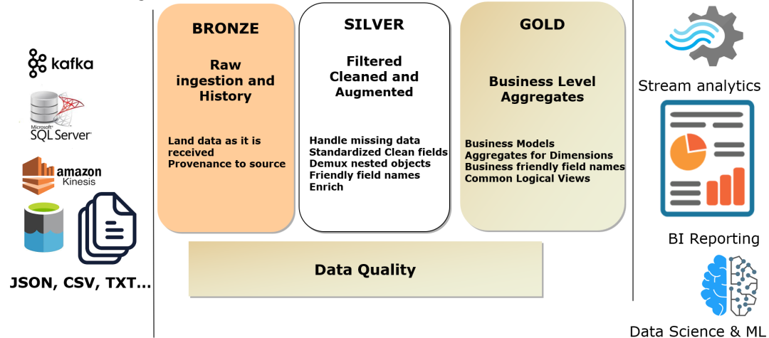 Databricks DLT：流批一体集大成者 - 墨天轮