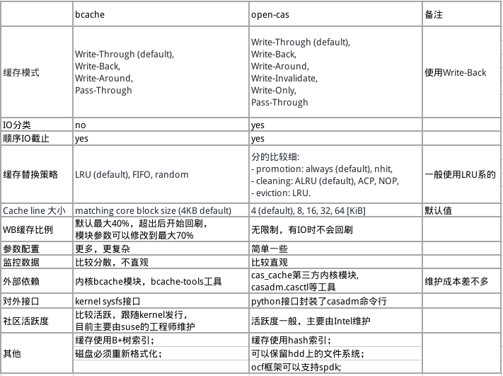 Curve 混闪之 bcache 与 open-cas 对比 - 墨天轮